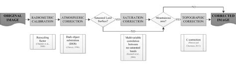 Flow Chart Of The Preprocessing Stage Of A Landsat Image Download