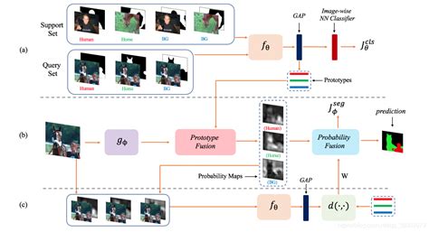 小样本图像分割 Few Shot Semantic Segmentation With Prototype Learning Csdn博客