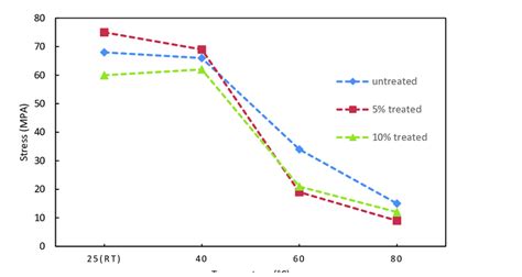 Maximum Flexural Stress Behaviour Of The Hybrid Napierglass Reinforced