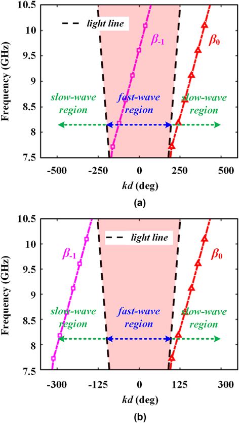 Dispersion Diagrams Of The Periodically Modulated Composite Siwsspp