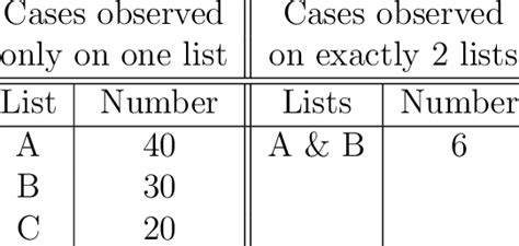 An Artificial Data Set With Three Lists In This Data Set There Are No