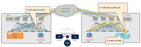 Cisco Nexus Dashboard Orchestrator Configuration Guide For Aci Fabrics Release 4 2 X Vzany