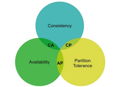 Cap Theorem — Must Know For System Design By Kamlesh Meena Medium