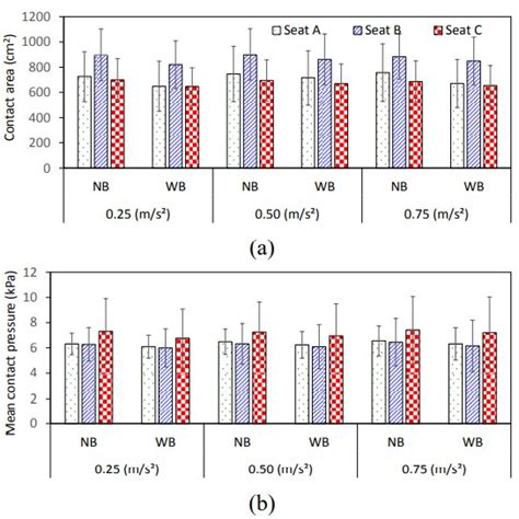 Means And Standard Deviations Shown As Error Bars Of A Contact Download Scientific Diagram