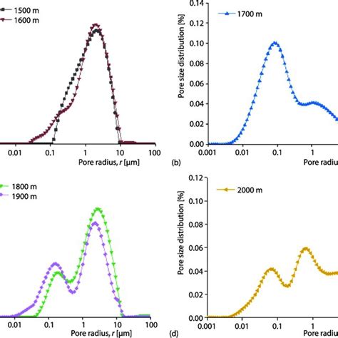 Pore Size Distribution With Depth A Single Peak Shape B Download Scientific Diagram