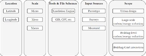 Figure 3 From A Systematic Literature Review Of Physics Based Urban Building Energy Modeling