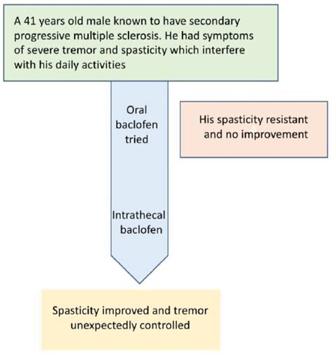 Effects Of Intrathecal Baclofen In Reducing Tremors In Patients With