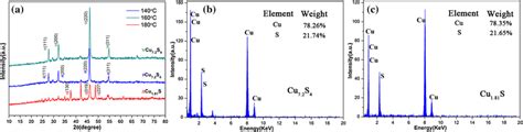 A Xrd Pattern Of Cus At Different Hydrothermal Temperature Eds Pattern Download Scientific