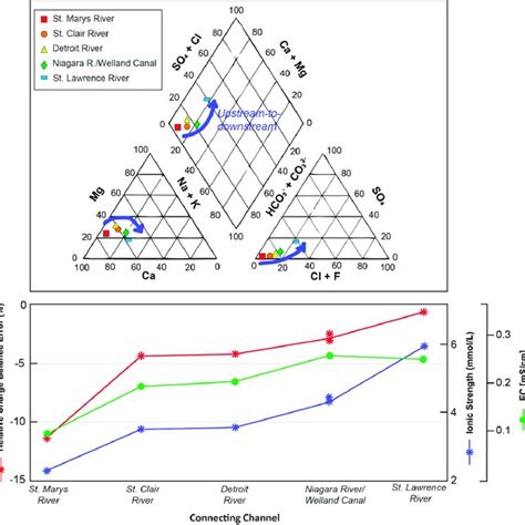 Geochemical Equilibrium Modelling Of The Relative Abundance Of Aqueous