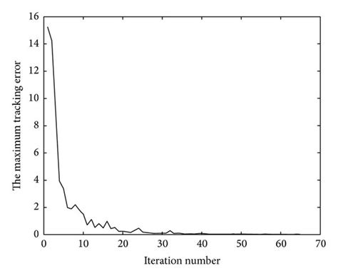 the profile of maximum tracking error of x 2 k t t ∈ 1 200 in