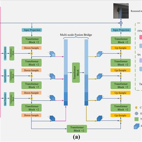 The Structure Of Designed Multi Scale Fusion Self Attention Generative Download Scientific