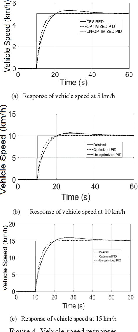 Figure 4 From Speed Tracking Control Of Tracked Vehicle Using Pid