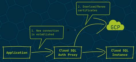 Cloud Sql Auth Proxy Working With Cloud Sql Brytecode