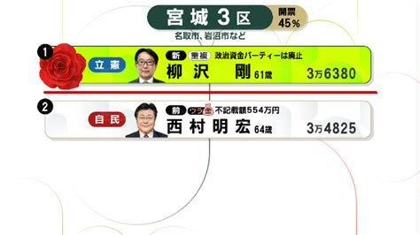 【衆院選】開票状況 宮城3区「45％」宮城4区・5区は「13」開票済み＜午後10時時点＞（2024年10月27日掲載）｜ミヤテレnews Nnn