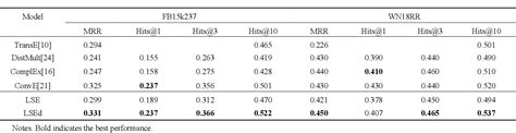 table 1 from location sensitive embedding for knowledge graph reasoning semantic scholar