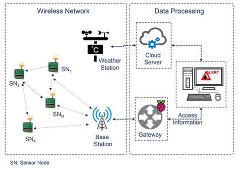 Electronics Free Full Text Location Aware Iot Enabled Wireless Sensor Networks For Landslide