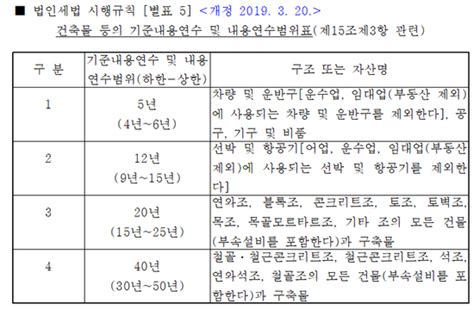 자산유형자산 무형자산 및 감가상각 분개 더존에 자산 입력 방법 네이버 블로그