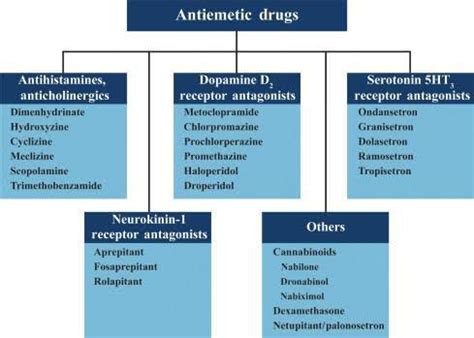 Anti Emetic Drugs Medizzy
