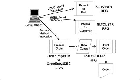 Retrieving The Item List Building Java Applications For The Iseries
