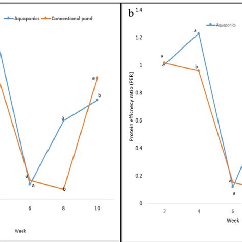 Gross Feed Conversion Efficiency Gfce And Protein Efficiency Ratio