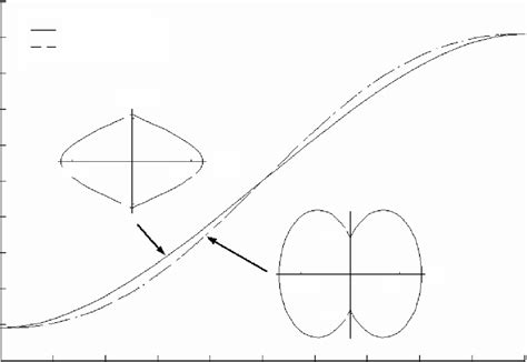 Bifurcation Plot For The Linear Di® Erential Equation 49 Plotted For