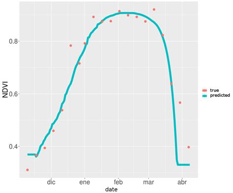 Example Of A True And Predicted Ndvi Time Series Using The Calibrated