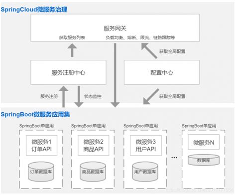 亿级高并发springbootspringcloud大型分布式架构理解 教程文章 时代java，与您同行！