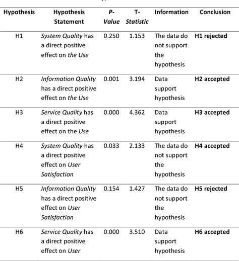 Table 5 From The Influence Of System Quality Information Quality And Service Quality On User