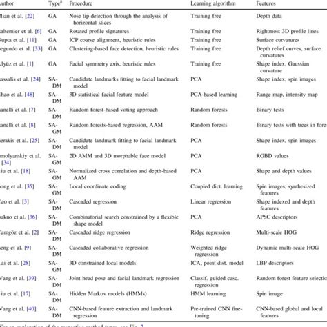 Summary Of The Existing 3d Facial Landmark Detection Methods Download
