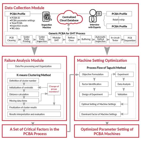 The Impact Of Ai On Pcba Design What You Need To Know Macrofab