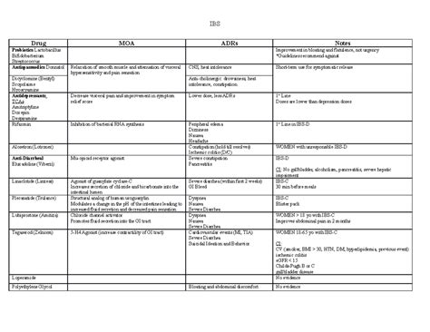 Ibs Drugs Drug Chart For Ibs Irritable Bowel Syndrome Which Is A Gi