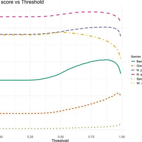 F1 Score Vs Threshold For Six Owl Species F1 Score Is Interpreted As A