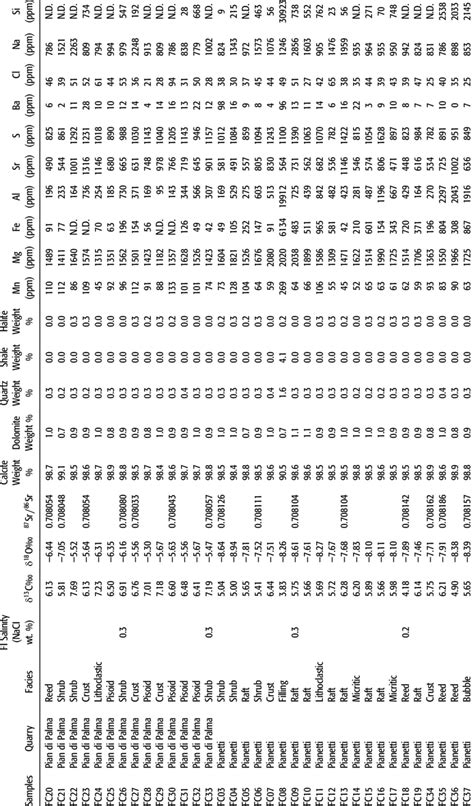 Geochemical Analyses Download Table