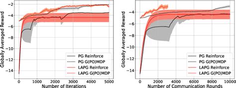 Figure 4 From Communication Efficient Policy Gradient Methods For