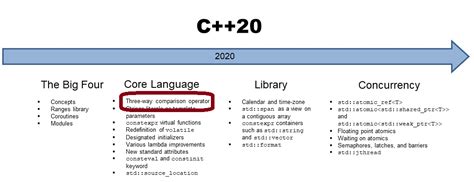 C20 The Three Way Comparison Operator