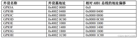 Stm32f429入门（二） Csdn博客