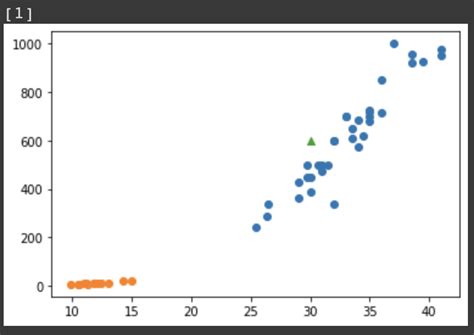 머신러닝 K 최근접이웃 알고리즘