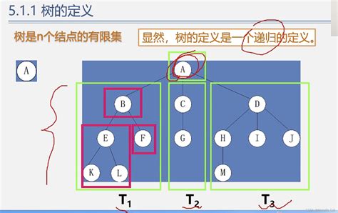 算法与数据结构 树和二叉树的定义算法树一定是二叉树吗 Csdn博客