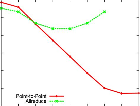Parallelism Improved Scalability With Point To Point Communication