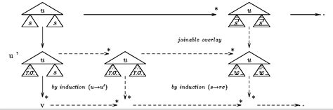 Figure 4 7 From Proofs And Computations In Conditional Equational Theories Semantic Scholar