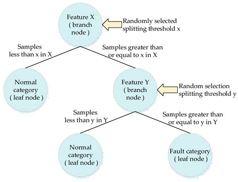 Fault Detection Of Wind Turbine Gearboxes Based On Iboa Erf