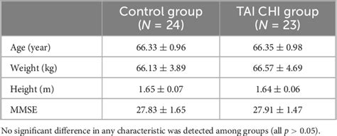 Table 1 From Effects Of Tai Chi On Working Memory In Older Adults Evidence From Combined Fnirs