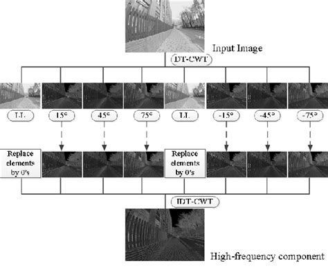 figure 6 from 열화 제거 non dyadic lens distortion correction and image