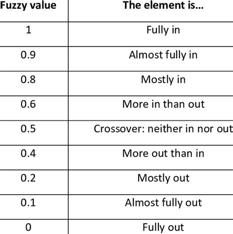 Verbal Description Of Fuzzy Set Membership Scores Ragin 2000