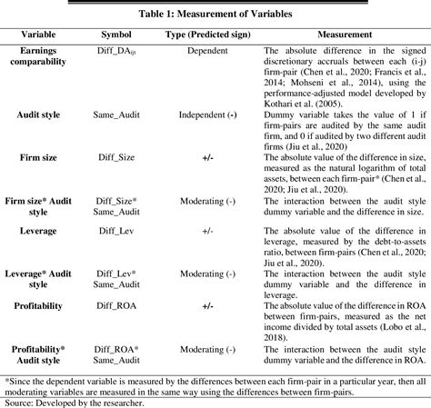 Table From The Moderating Effect Of Firm Characteristics On The