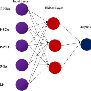 The Flowchart Of Optimized MLP Using Meta Heuristic Algorithms Download Scientific Diagram