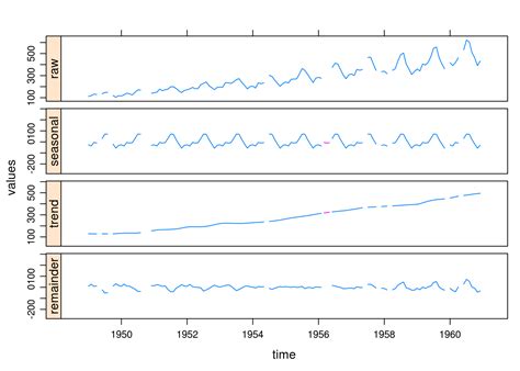 6 3 diagnostics for missing values and smoothing timeseries
