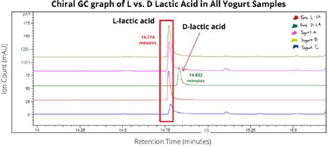 Figure 1 From A Thorough Dissection On Lactic Acid Enantiomers