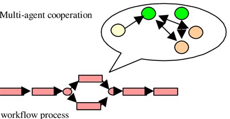 plug multi agent cooperation in workflow download scientific diagram