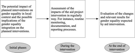 Gender Analysis At The Project Level Download Scientific Diagram